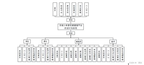 计算机毕业设计springboot东城小学家校通管理平台的设计与实现616tv9【附源码数据库部署lw】 Csdn博客