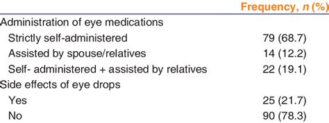 Patient Administration Characteristics Of Intraocular Pressure Lowering Download Scientific