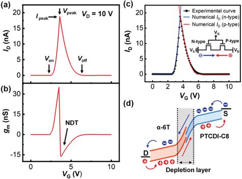 a id vg curve and b the corresponding differential transconductance