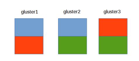 Glusterfs Replication Over Odd Numbers Of Nodes Server Fault