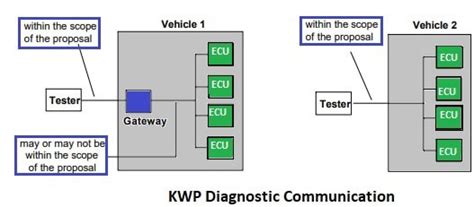 Kwp 2000 Protocol Piembsystech