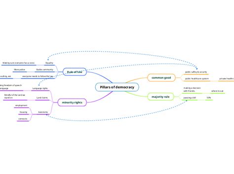 Pillars Of Democracy Mind Map