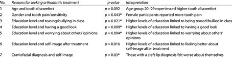 Relationship Between Demographic Variables And Cohip Item Download