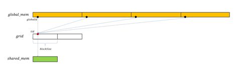 Cuda 编程入门（7）：并行 Reduction 及其 Kernel 优化技术 Fenrier Lab