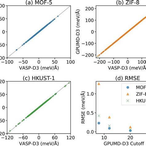 Ac The D3 Forces Computed From Gpumd Implementation With Rpot12 Download Scientific
