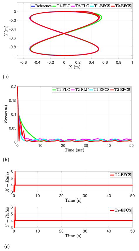 A Novel Evolving Type 2 Fuzzy System For Controlling A Mobile Robot