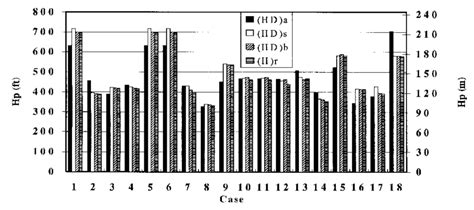 Design Pump Head As Obtained From The Analyses Of The 18 Cases Download Scientific Diagram