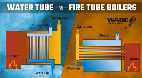 Water Tube Boiler Types