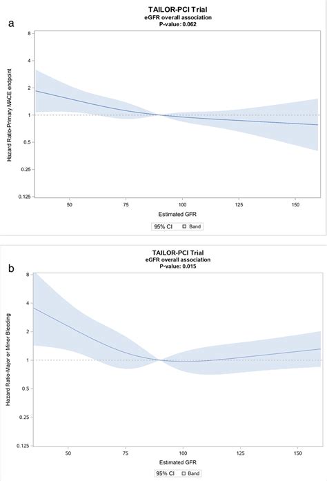 A Spline Curve For Primary Outcome By Baseline Estimate Glomerular