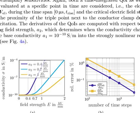 A Field Dependence Of The Nonlinear Conductivity Defined For