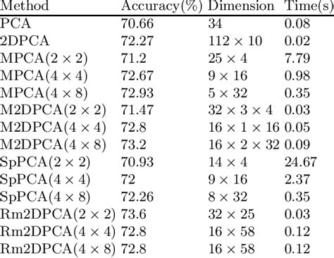 Comparison Of Six Methods On Yale Database Download Table