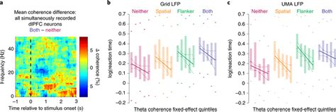 Trial To Trial Encoding Of Conflict Via Population Theta Coherence A