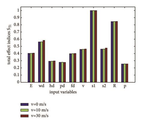 The Sobol Indices Of Different Velocity Main Effect Indices A And Download Scientific