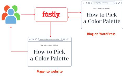 fastly integration with other cms backends