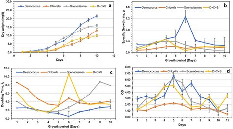 Microalgal Cell Growth Analysis A Dry Biomass Estimation B Specific Download Scientific