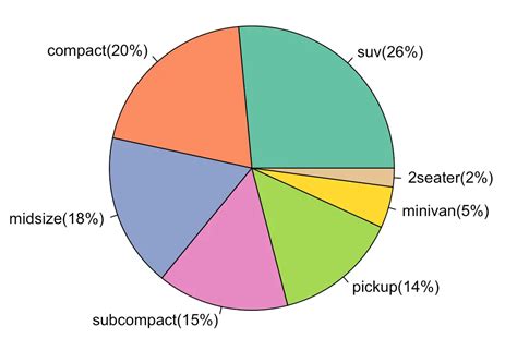 R 数据可视化 —— 饼图饼状图 R Csdn博客