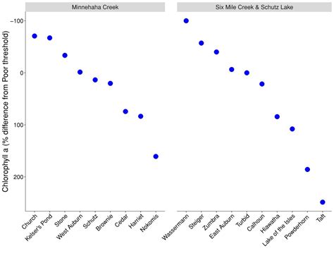 R How Do I Order The X Axis Categories Of A Graph According To Y Axis