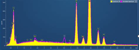 Determining Accurate Detection Limits For Eds Analysis Using Simulated