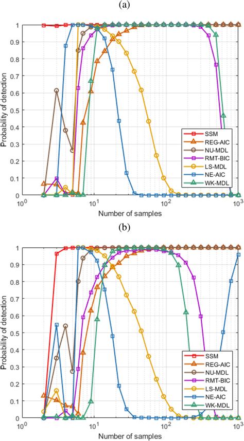non equal power signals in dcn with n 20 a q 2 signals one