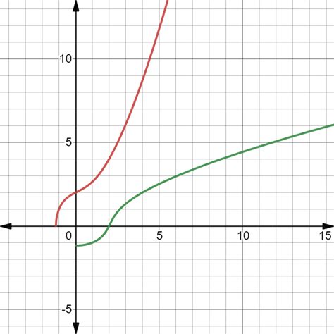 Assume That The Function Has An Inverse Without Solving For Quizlet