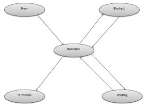 Thread Life Cycle In Java States Methods Of Thread Life Cycle In Java
