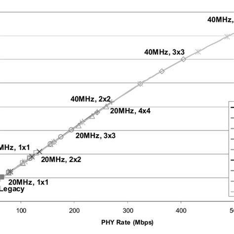 Throughput Vs Phy Data Rate With Frame Aggregation Reproduced With