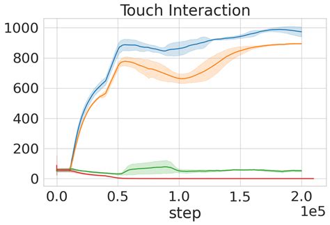 Object Interaction For Playing Task To Quantitatively Evaluate An