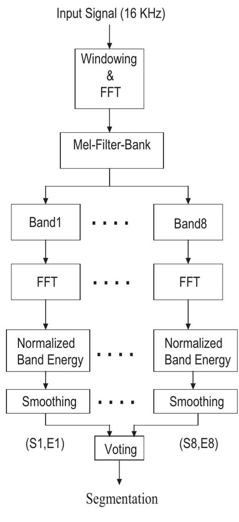 6 Block Diagram Of The Speechnon Speech Detection