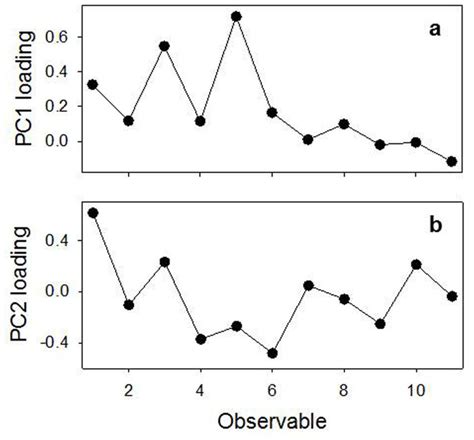 Loading Plot For The First Two Pcs Taking Globally Into Account 982