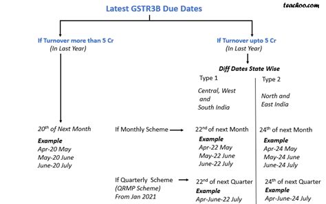 Download Recent Changes In GST Latest March 2019 Teachoo