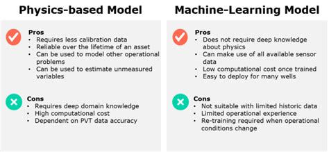 Combining Physics And Ml Models To Understand Multiphase Transient Flow