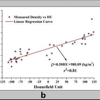 Color Online The Regression Line Shows The Linear Relationships Download Scientific Diagram