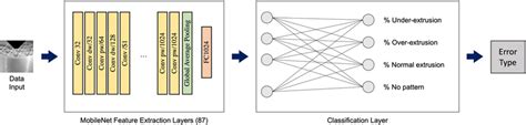 The Overall Structure Of The Cnn Model From The Data Input The