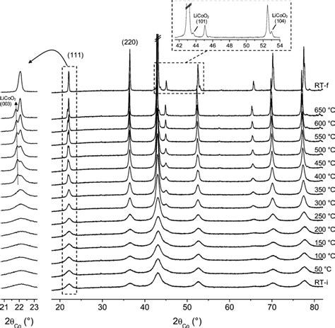 Evolution Of The X Ray Diffraction Patterns Obtained In Situ During