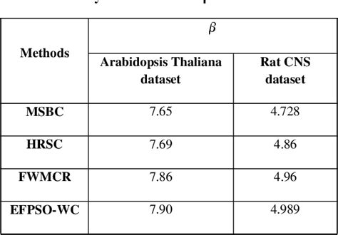 Table 3 From Ensemble Based Fuzzy With Particle Swarm Optimization