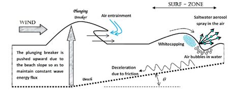 5 The Phenomenon Of Wave Breaking Depicted By A The Temporal Download Scientific Diagram