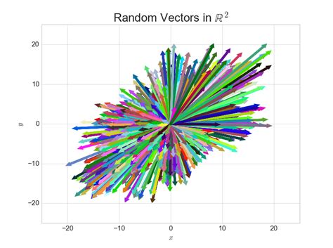 Important Vector Norms Codearmo