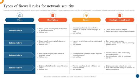 Types Of Firewall Rules For Network Security Firewall For Network Security Cybersecurity SS PPT