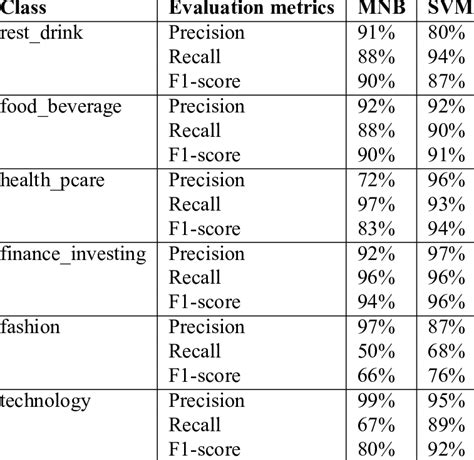 The Results Of The Store Classification Stage For Mnb And Svm Download Scientific Diagram