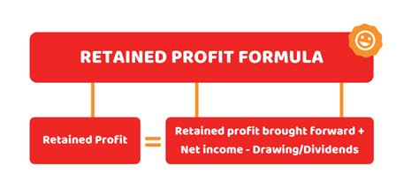 What Is Retained Profit Formula Advantages Disadvantages