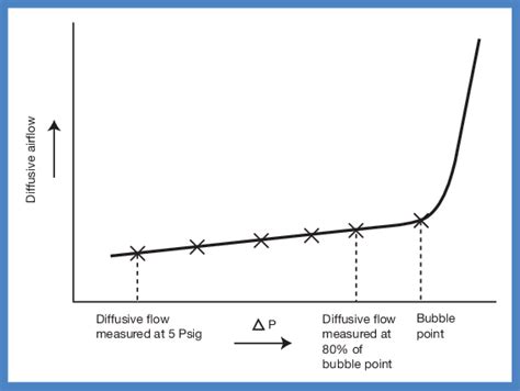 Diffusion And Bubble Point Stages At Different Pressures Download