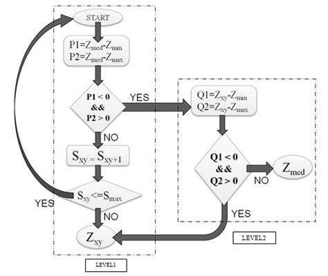 Flowchart of Adaptive median filter | Download Scientific Diagram