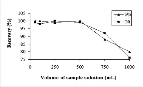 Effect Of Volume Of Sample Solution Download Scientific Diagram