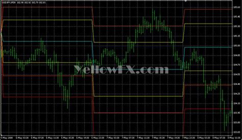 LC FibonacciDaily Indicator Free Download Yellow FX
