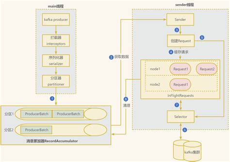 8张图带你全面了解kafka的核心机制kafka架构图 Csdn博客