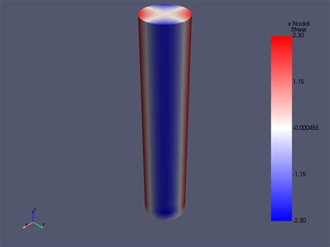 torsional load on a bar using surf154 elements — pymapdl