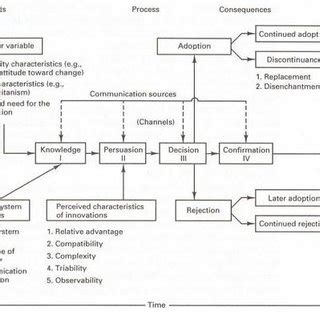 3 A Model Of Diffusion Of Innovation Download Scientific Diagram