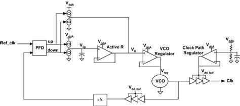 Pll And Clock Distribution Architecture Of The Test Chip For Download Scientific Diagram