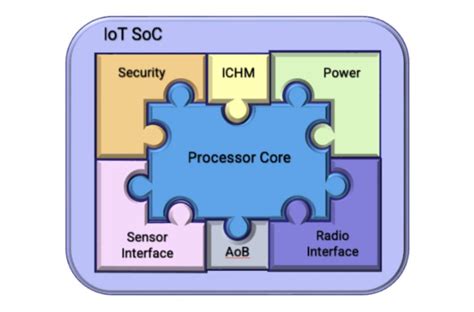 Ip Macros For Analog Functions Speed Up Iot Design