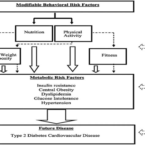 A Typical Heart Disease Prediction Model That Uses Clinic Level Download Scientific Diagram